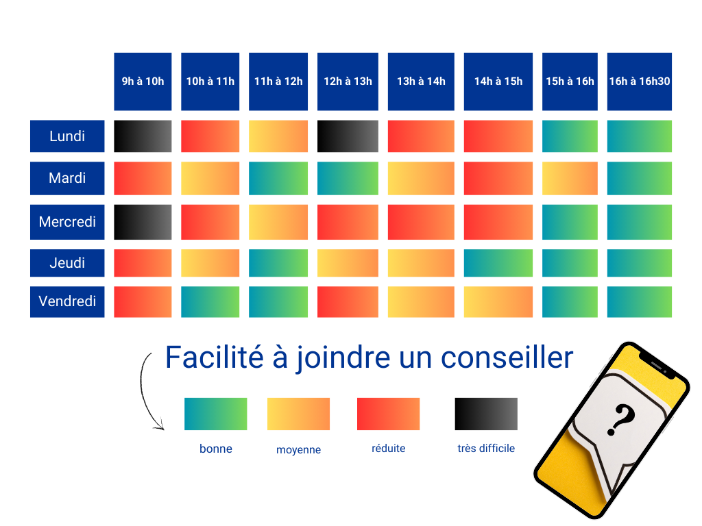 CAF - Les bons créneaux pour appeler la Caf