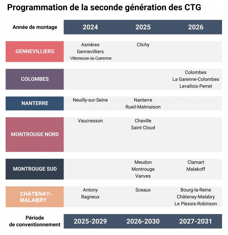 CAF - Renouvellement des CTG du département en 2024